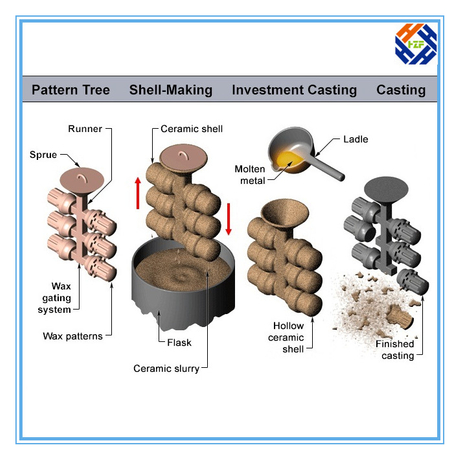 The process and finished goods of investment casting - Buy investment ...